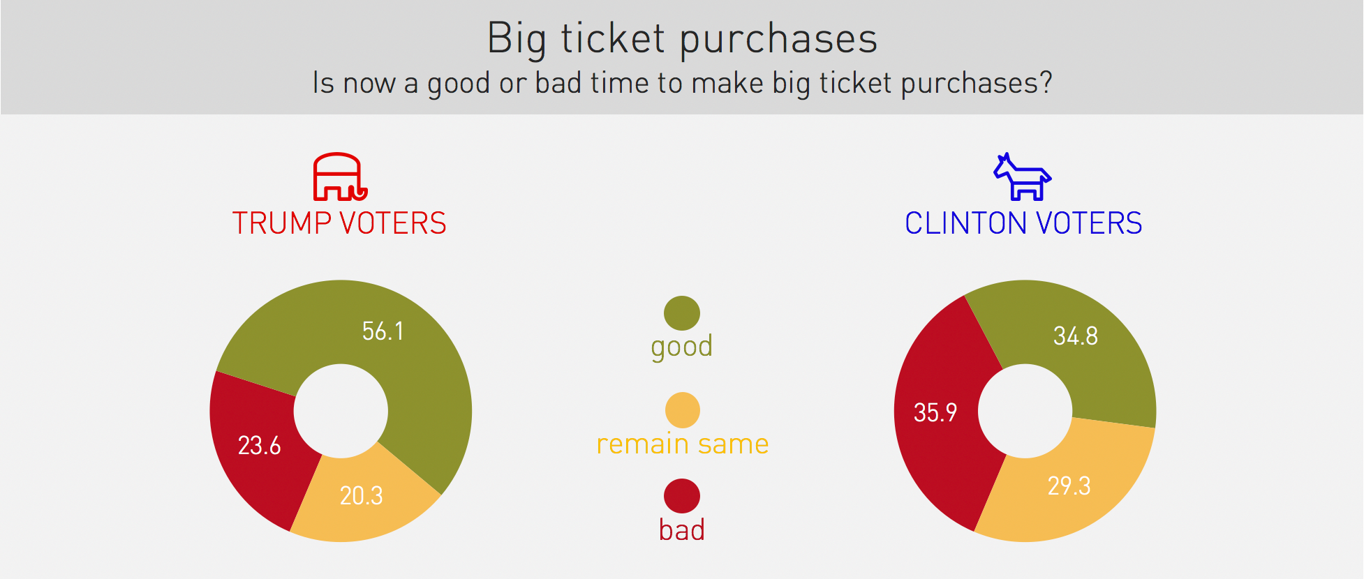 The disunited states of consumption: Spending under Trump - Verdict