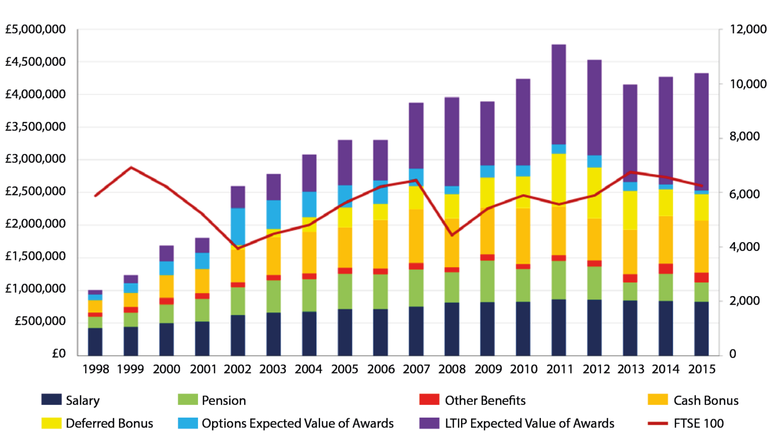Here's how executive pay has changed in the UK over two decades - Verdict