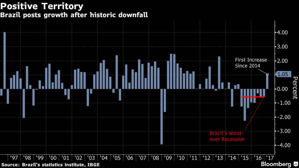 Brazil has barrelled out of its worst ever recession with its fastest ...