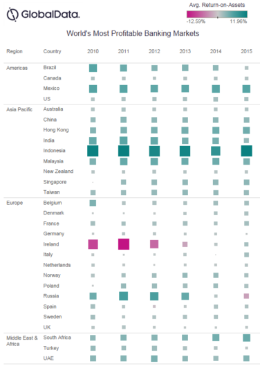 These are the world’s most profitable banking markets - Verdict