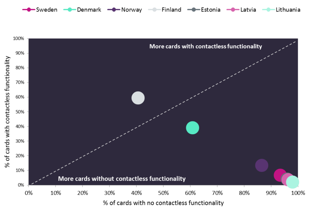 Contactless cards only work when all stakeholders back them - A ...