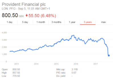 Provident Financial shows the importance of the human touch -- Verdict