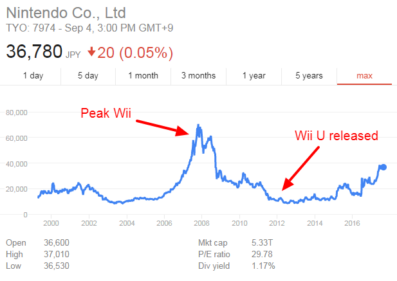 Nintendo Switch: six months from release, has it been a success? - Verdict