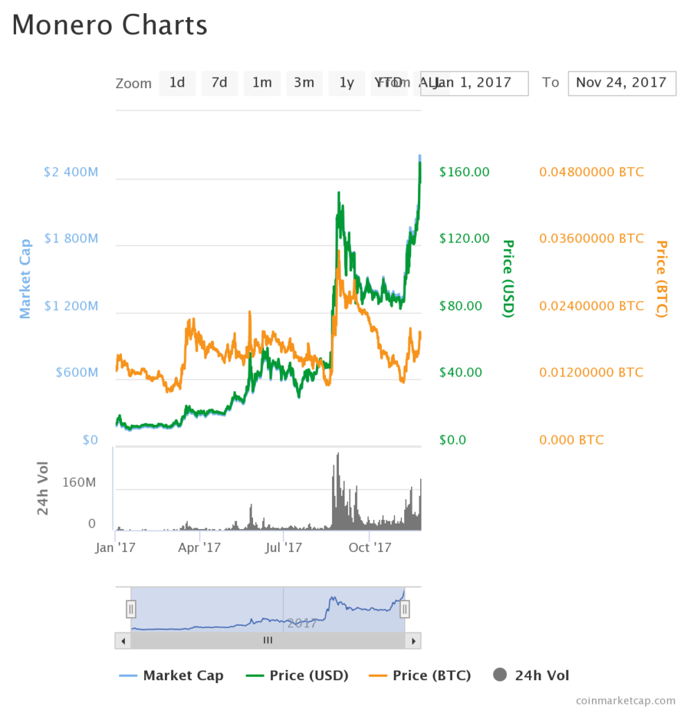 Here's how much the 7 biggest cryptocurrencies have go up in 2017