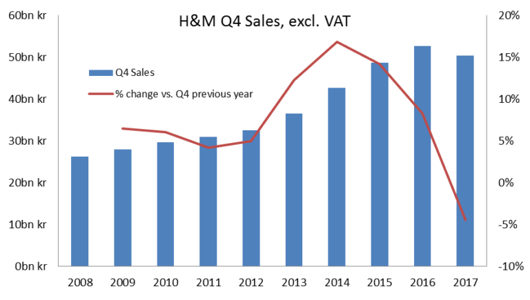 H&M share price falls as investors brace for store closures