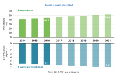 E-waste: this is how much your technology habit is costing the world