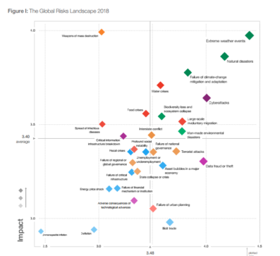 These are the biggest risks facing the world today -- Verdict