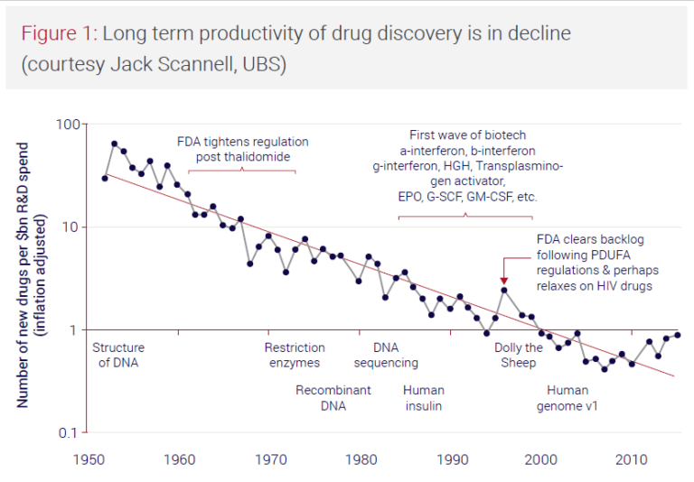 The biotech biotech R&D productivity paradox: drug launches are falling