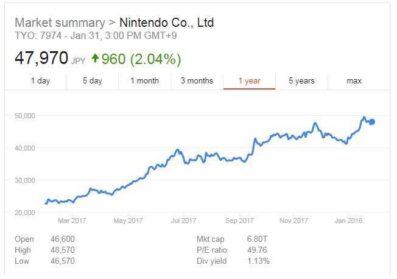 The Nintendo share price jumps as profits speed ahead on Switch pay off