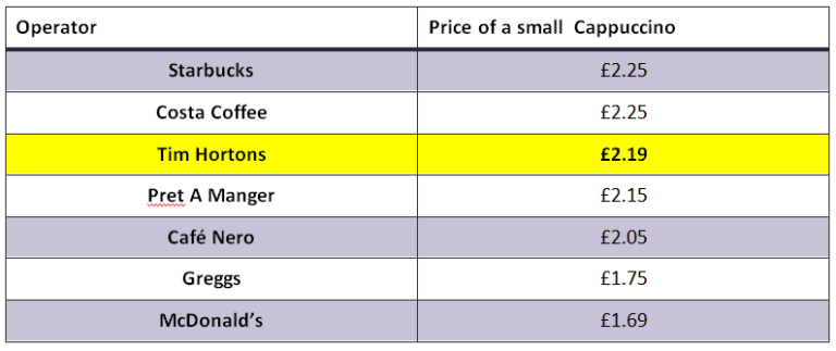 Tim Hortons’ international expansion is too little too late - Verdict