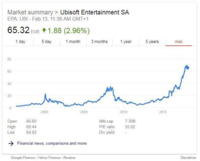 Ubisoft share price jumps following better-than-expected Christmas ...