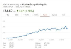 Amazon v Alibaba: which is the bigger company? - Verdict