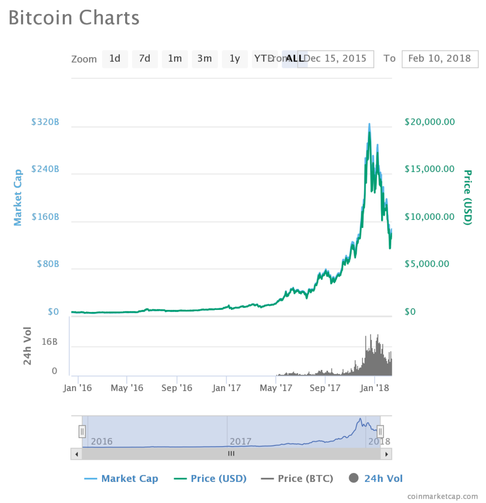 Bitcoin price: Is the bull run back? Bitcoin's up almost 20 percent in ...