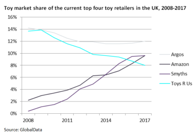 Toys R Us collapse is not just due to its failure to compete with ...