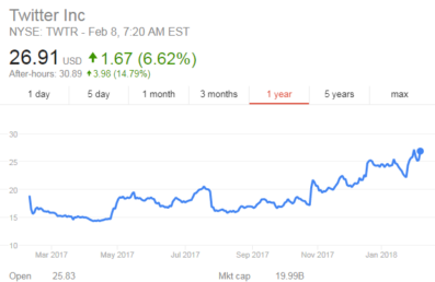 The Twitter share price has jumped after it became a profitable company