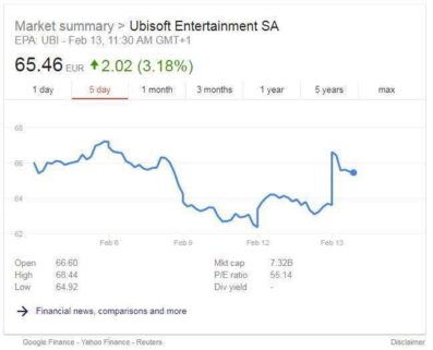 Ubisoft share price jumps following better-than-expected Christmas ...