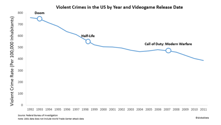 Why Donald Trump is wrong about video games and gun violence - Verdict