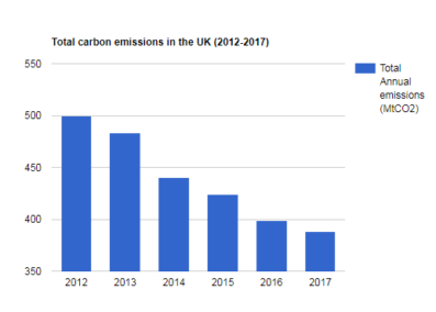 UK carbon emissions fell to a 130-year low in 2017 - Verdict