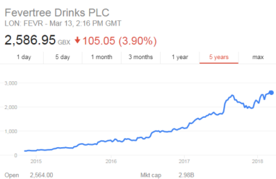 Fever-Tree is smashing the tonic water market: Here's why - Verdict
