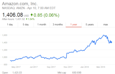 Trillion dollar market cap race: Amazon is still in the lead, despite ...