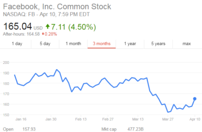 Facebook share price: Zuckerberg made $3 billion during his Senate ...