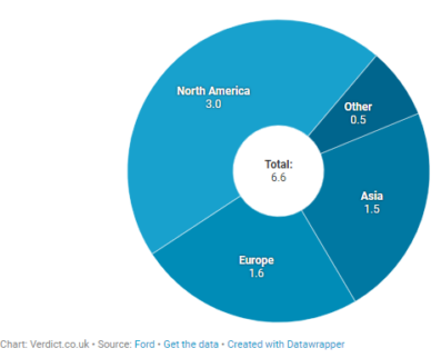 These are the biggest car companies in the world - Verdict