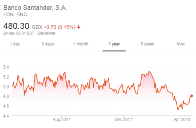 Santander share price: Shares fall on 10% rise in first quarter profit
