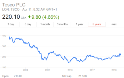 Tesco share price: Investors pile in as profits climb 28% -- Verdict