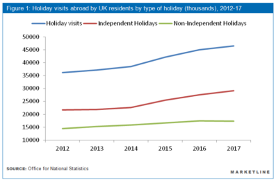 The future is looking bleak for UK travel agents - Verdict