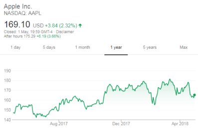 The Apple share price jumped on solid iPhone sales but its warehouses ...