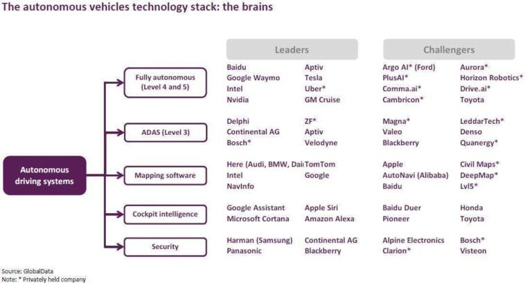 Autonomous vehicles: Why Alphabet could be set to win the race - Verdict