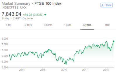 The UK's FTSE 100 has hit a fresh record high - This is what's pushing ...