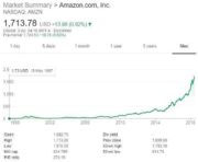 Amazon's domination: a timeline of key Amazon acquisitions