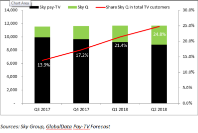 Sky results - customer retention and growth high across products