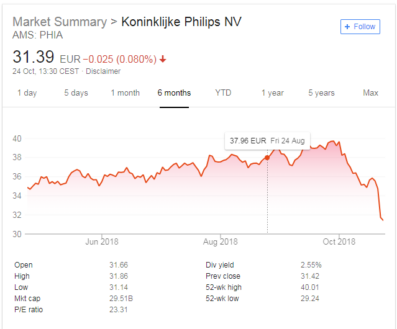 Philips share price plunges after Q3 results, but no need to panic