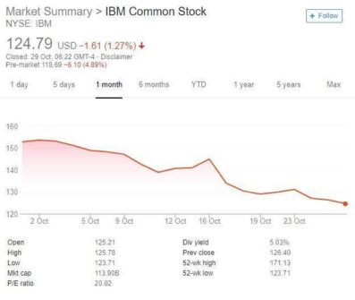 IBM share price opens down following historic Red Hat acquisition - Verdict