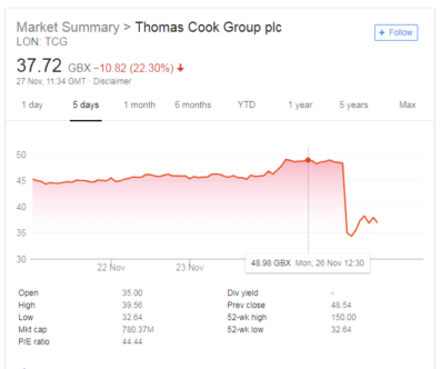 Thomas Cook trouble continues as hot summer leads to profit warning