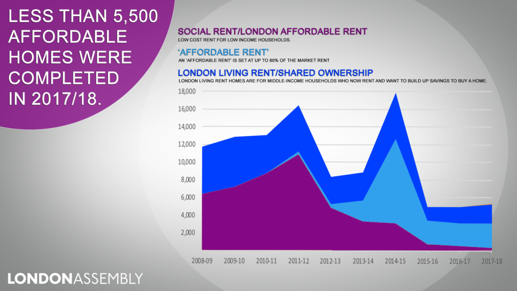 London misses new homes targets by largest gap in histo