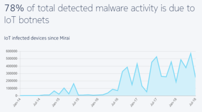 Rise of the IoT botnet: Bot activity in the Internet of Things has doubled