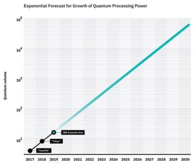 IBM quantum computing moves a step closer to quantum advantage - Verdict