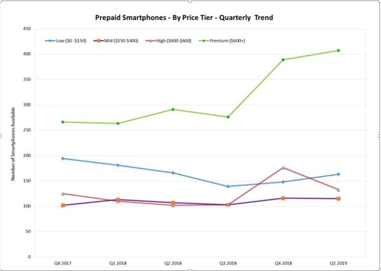 Prepaid smartphone prices: Half of US devices priced at $600-plus - Verdict