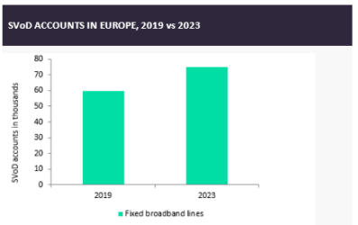 SVoD Europe: the market will grow at 5.6% between 2019 and 2023