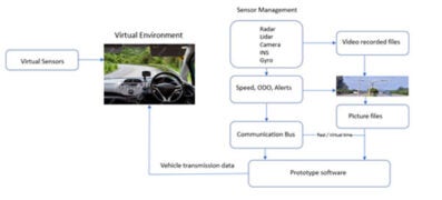 Making self-driving cars a virtual reality: Safety, reliability and rigour