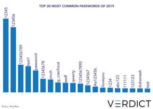 Most common passwords of 2019: We’re still making the same mistakes