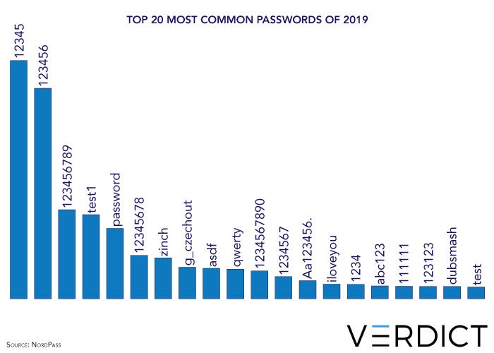 Most common passwords of 2019: We’re still making the same mistakes