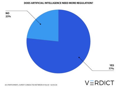 More AI regulation needed, say three-quarters of Verdict readers - Verdict
