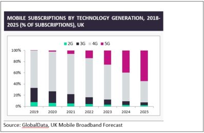 New regulations for masts will help 5G rollout in the UK - Verdict