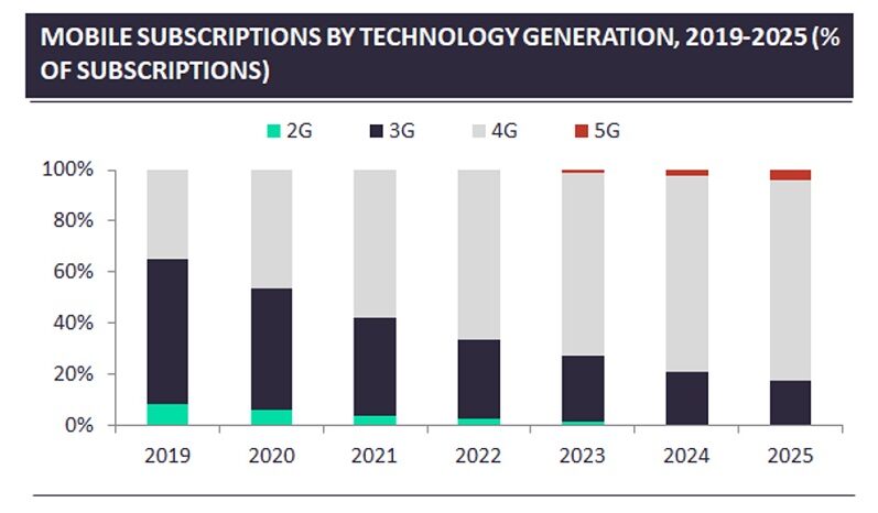 Telcos investment in LTE/ LTE-A will support growth in mobile ...