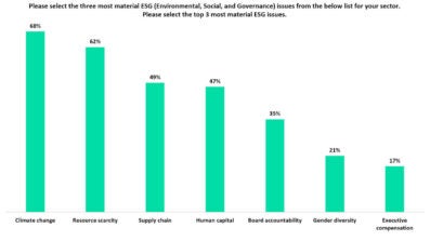 Climate change the most material ESG issue