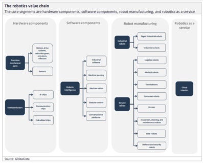 Inside the $45bn robotics industry - Verdict